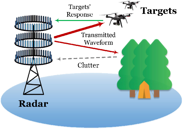 Figure 1 From Mimo Radar Waveform Optimization In Clutter Under General