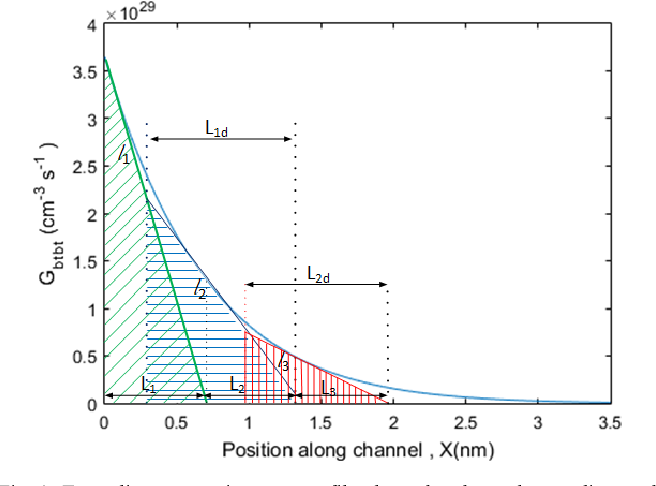 Figure 1 From Analytical Drain Current Modeling Of The Double Gate