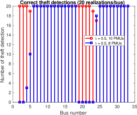 Table 1 From Multi Timescale Electricity Theft Detection And