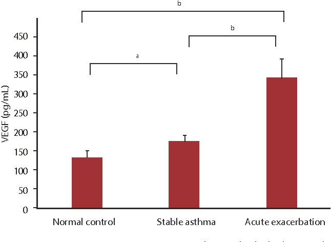 Figure 1 From Clinical Significance Of Serum Vascular Endothelial