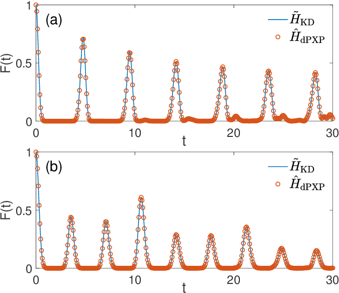 Figure 2 From Quantum Many Body Scars In Spin 1 Kitaev Chain With