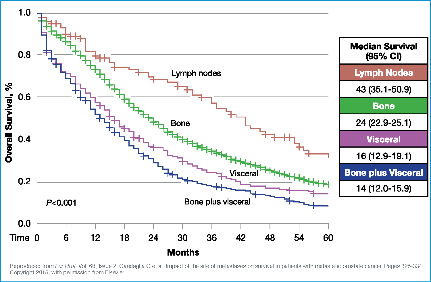 Figure 3 From Bone Metastases And Mortality In Prostate Cancer Can We