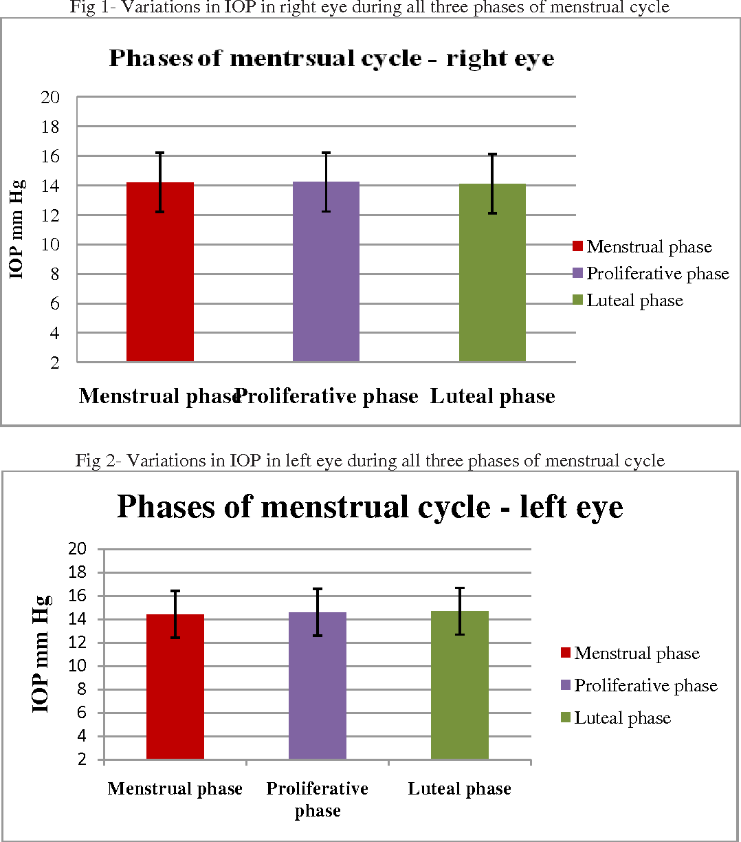 Figure 2 From Variations In Intraocular Pressure Iop During