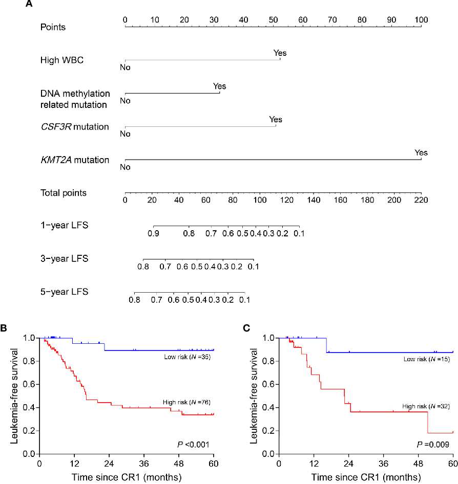 Table 1 From Risk Stratification Of Cytogenetically Normal Acute