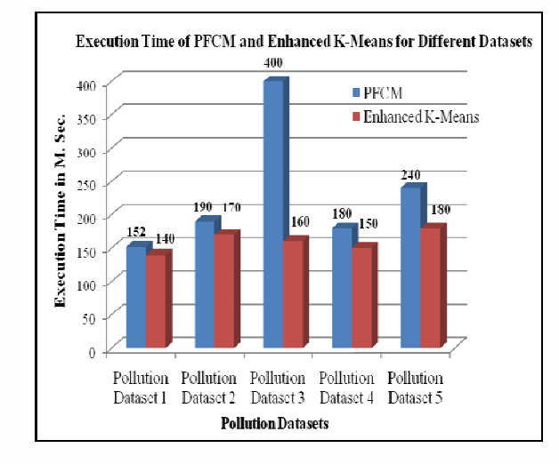 Figure 2 From Air Pollution Analysis Using Enhanced K Means Clustering