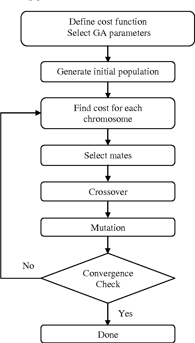 Figure 1 From A Multi Objective Genetic Algorithm Based Pid Controller