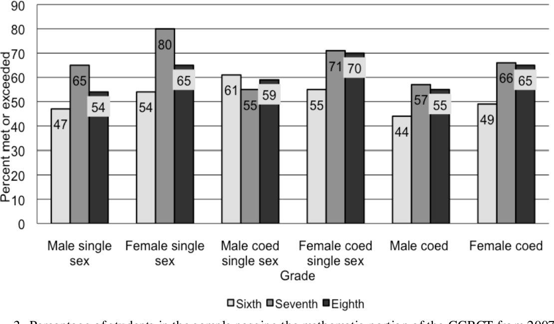 Figure 2 From A Comparison Of Student Performance In Single Sex