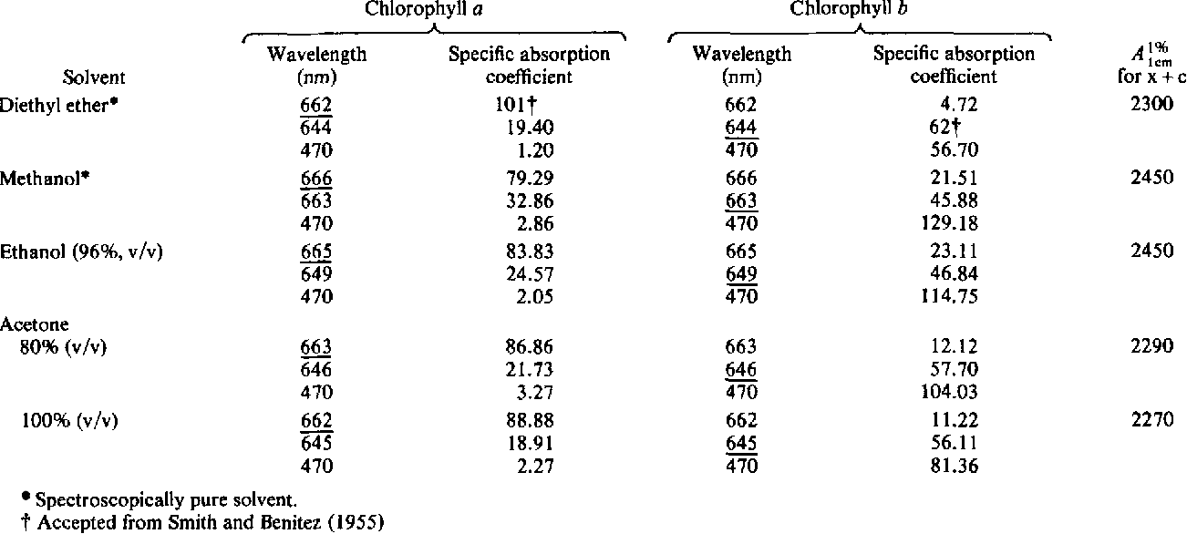 Pdf Determinations Of Total Carotenoids And Chlorophylls A And B Of