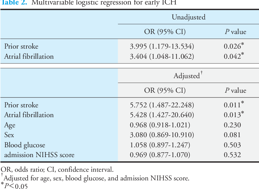 Table 1 From Risk Factors For Early Intracerebral Hemorrhage After