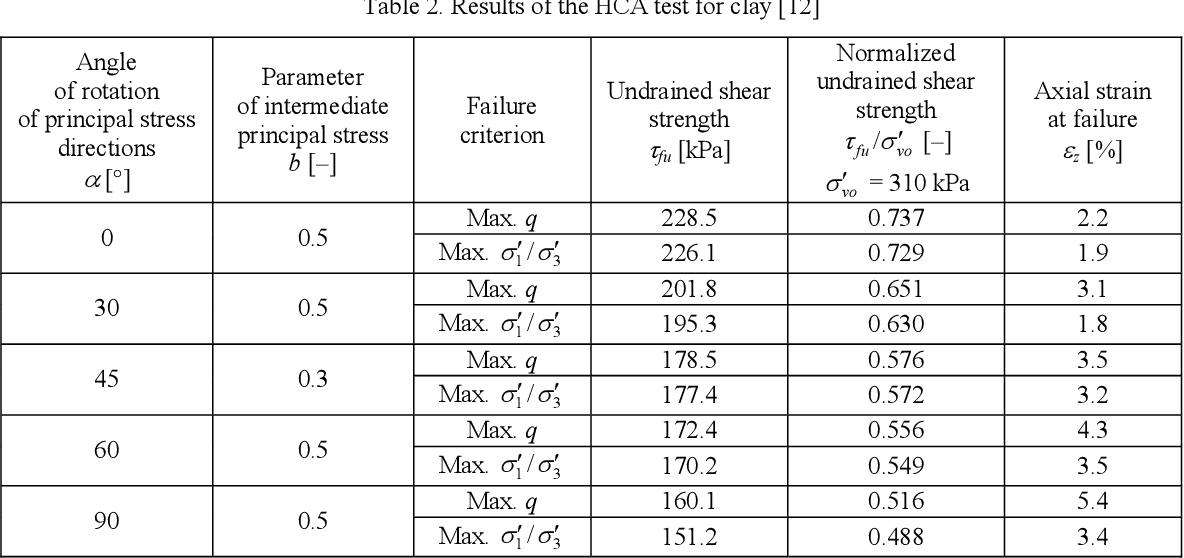 Pdf Testing Of Undrained Shear Strength In A Hollow Cylinder