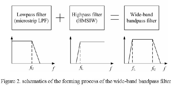 Figure 2 From A Wideband Bandpass Filter By Integrating A Section Of