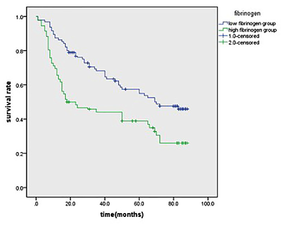 Figure 1 From Combination Of Preoperative Fibrinogen And Neutrophil To