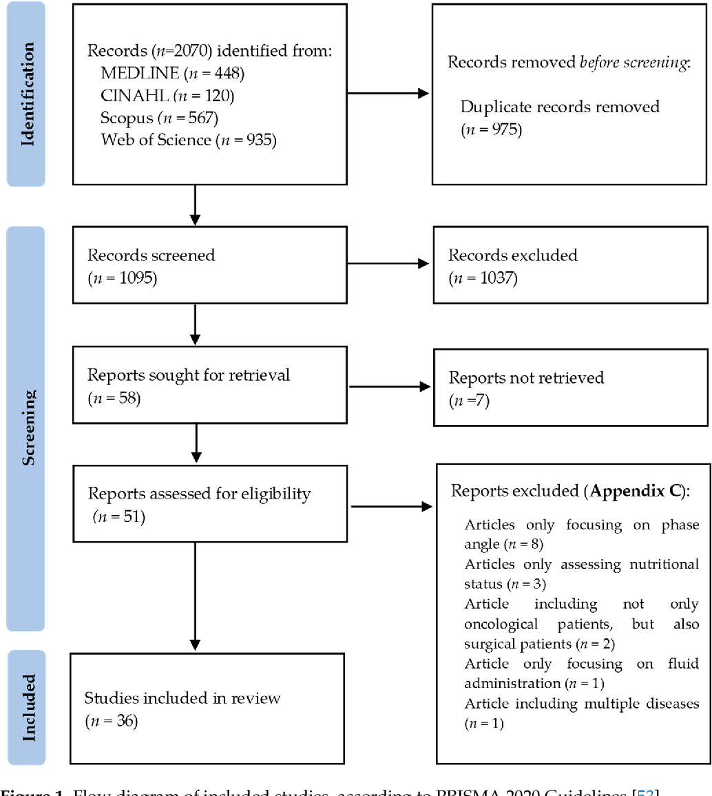 Figure 1 From Bioelectrical Impedance Analysis Bia For The Assessment