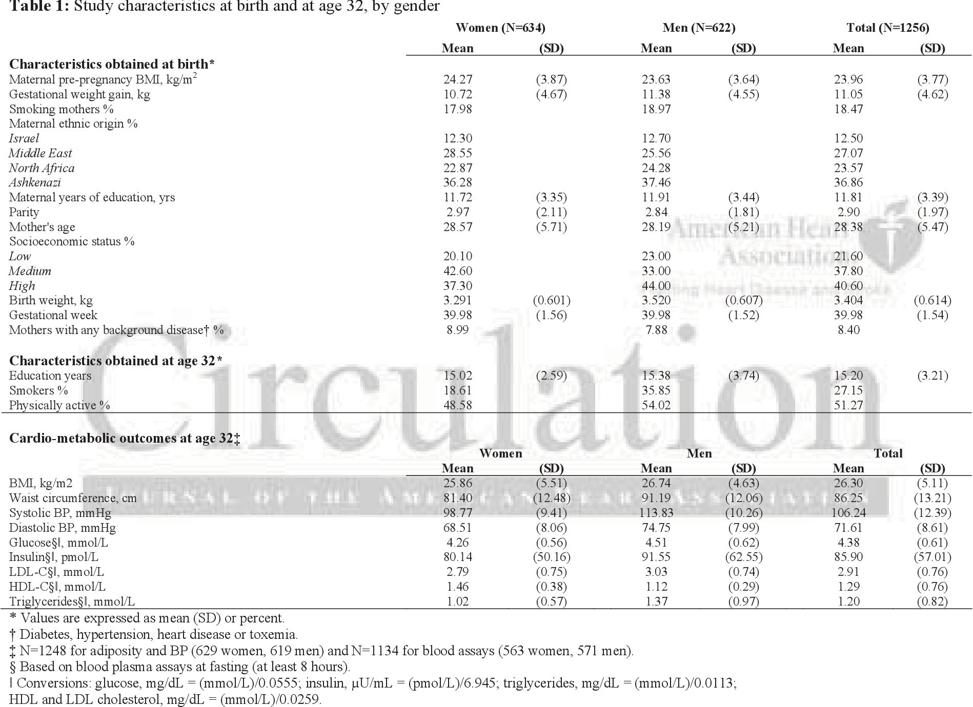 Table 1 From Associations Of Maternal Pre Pregnancy Body Mass Index And