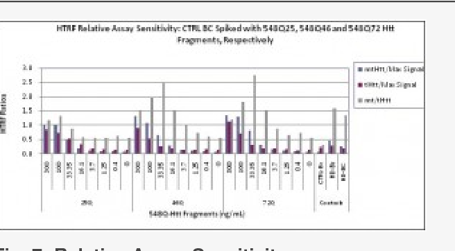 Figure 1 From Optimization Of An Htrf Assay For The Detection Of