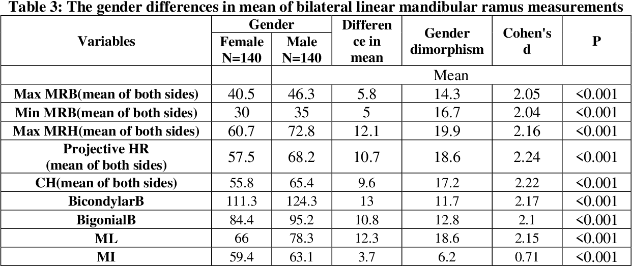 Table 3 From The Usefulness Of Mandibular Ramus As An Indicator In Sex