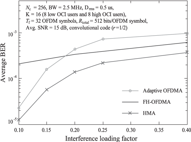 Figure 1 From An Ofdma Based Next Generation Wireless Downlink System