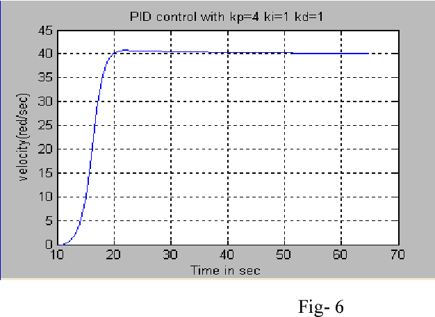 Speed Control Of Dc Motor Using Pid Controller Based On Matlab