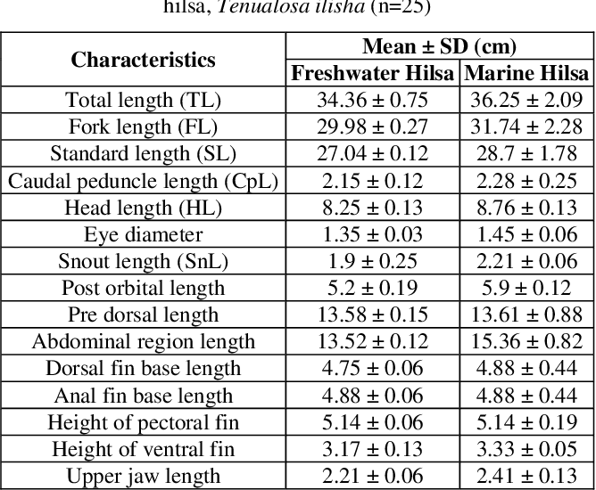 Figure 1 From Morphometric Meristic And Proximate Composition Between