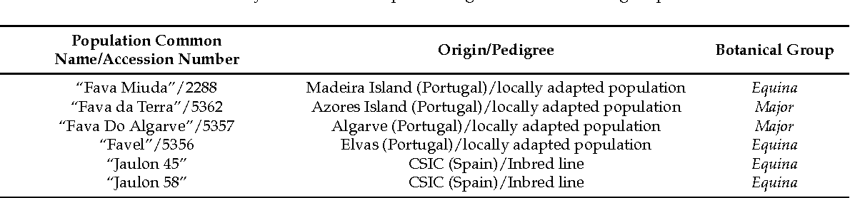 Figure 1 From Genetic Diversity Assessment Of Portuguese Cultivated