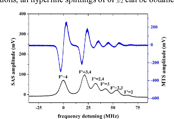 Figure 1 From Precision Measurement Of The Hyperfine Structure Of The