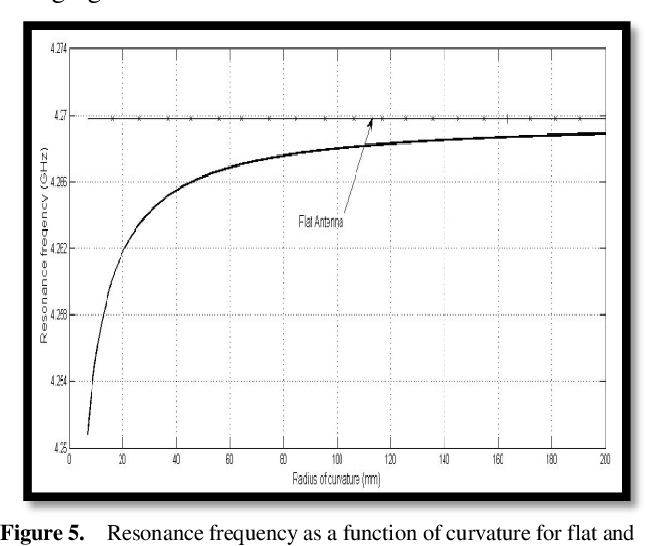 Figure 4 From Input Impedance Vswr And Return Loss Of A Conformal