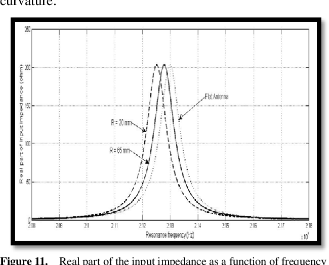 Figure 1 From Input Impedance Vswr And Return Loss Of A Conformal