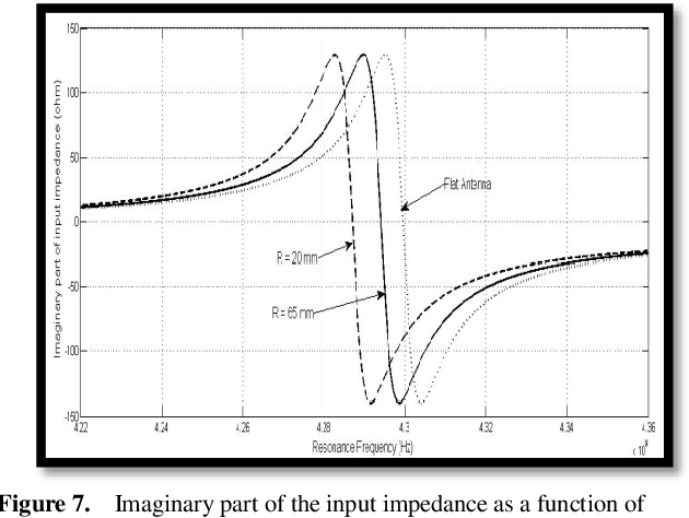 Figure 1 From Input Impedance Vswr And Return Loss Of A Conformal