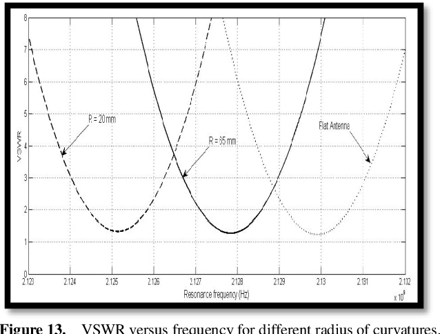 Figure 1 From Input Impedance Vswr And Return Loss Of A Conformal