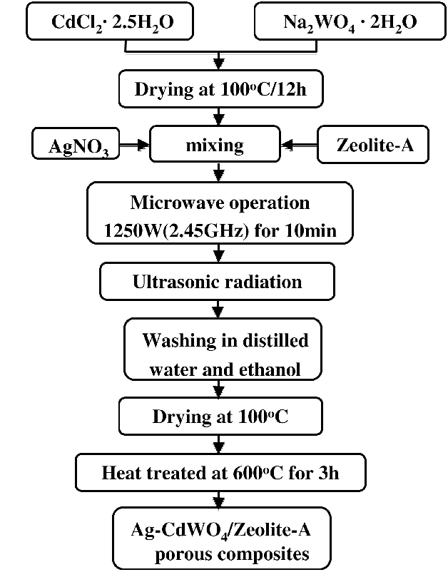 Figure 1 From Microwave Synthesis Of Ag Cdwo4zeolite Composites