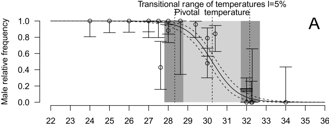 Figure 3 From Hatching Success Rather Than Temperature Dependent Sex