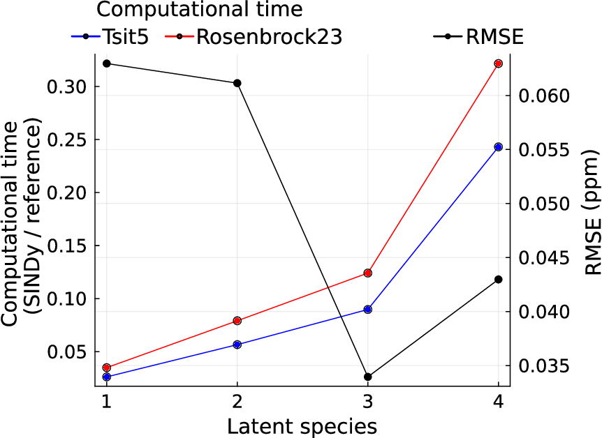 Figure 1 From Atmospheric Chemistry Surrogate Modeling With Sparse