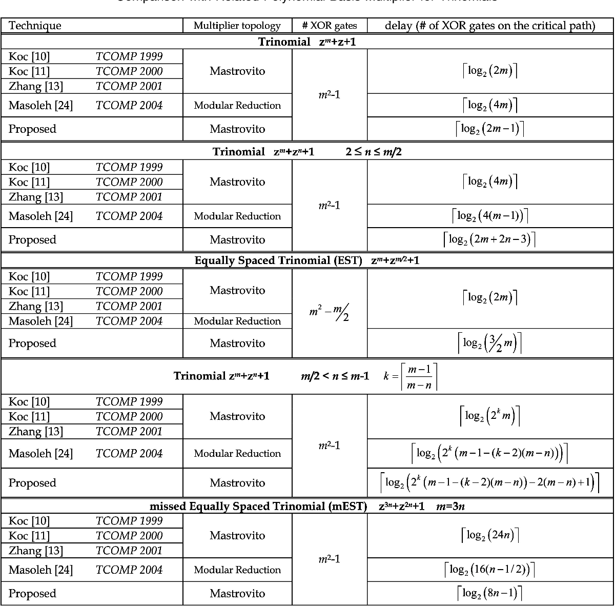 A Novel Architecture For Galois Fields Gf2m Multipliers Based On