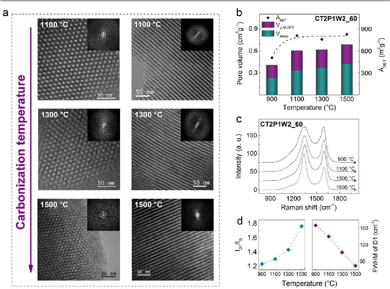 Pdf Synthesis Of Perfectly Ordered Mesoporous Carbons By Water