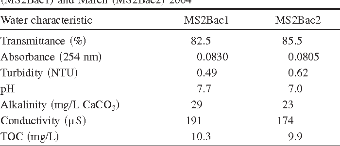 Table 1 From Comparative Inactivation Of Bacillus Subtilis Spores And