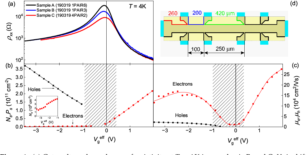 Figure 3 From Mesoscopic Conductance Fluctuations In 2d Hgte Semimetal