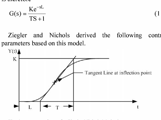 Figure 4 From Tuning Of Pid Controller Using Ziegler Nichols Method For