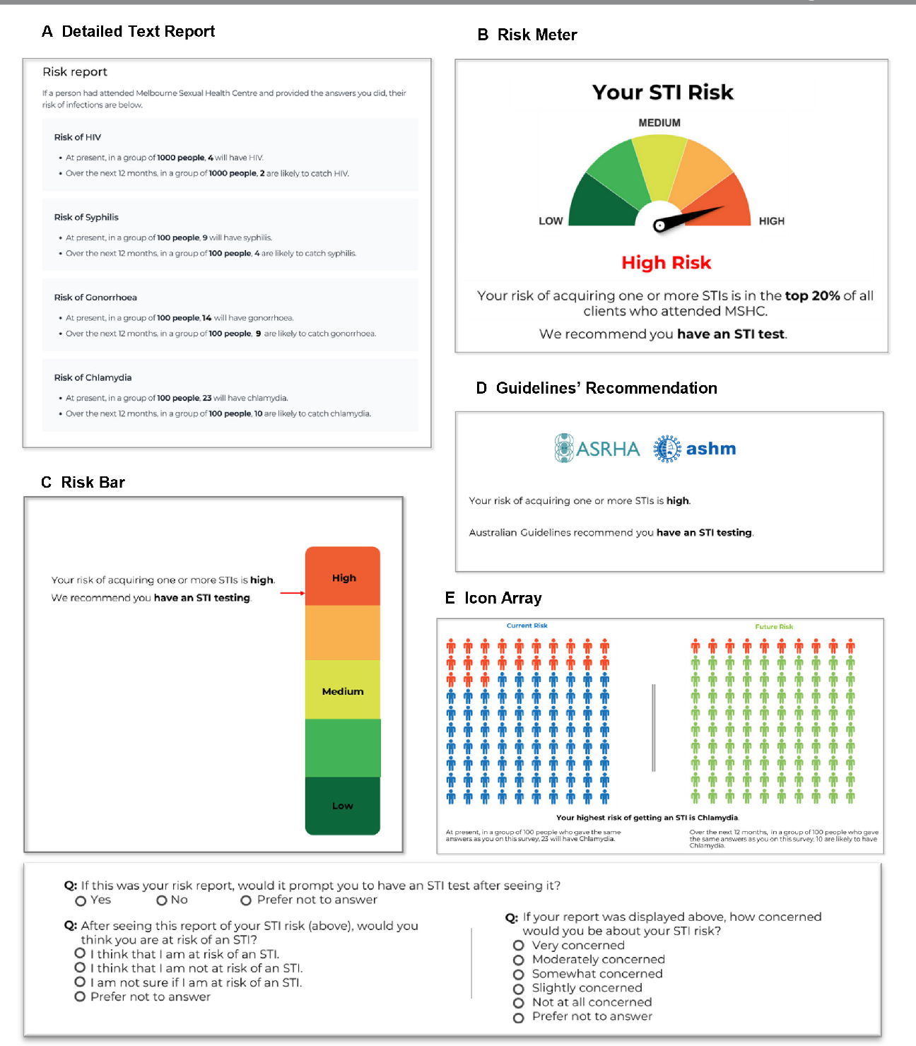 Figure 1 From Assessing The Effectiveness Of Hivsti Risk Communication