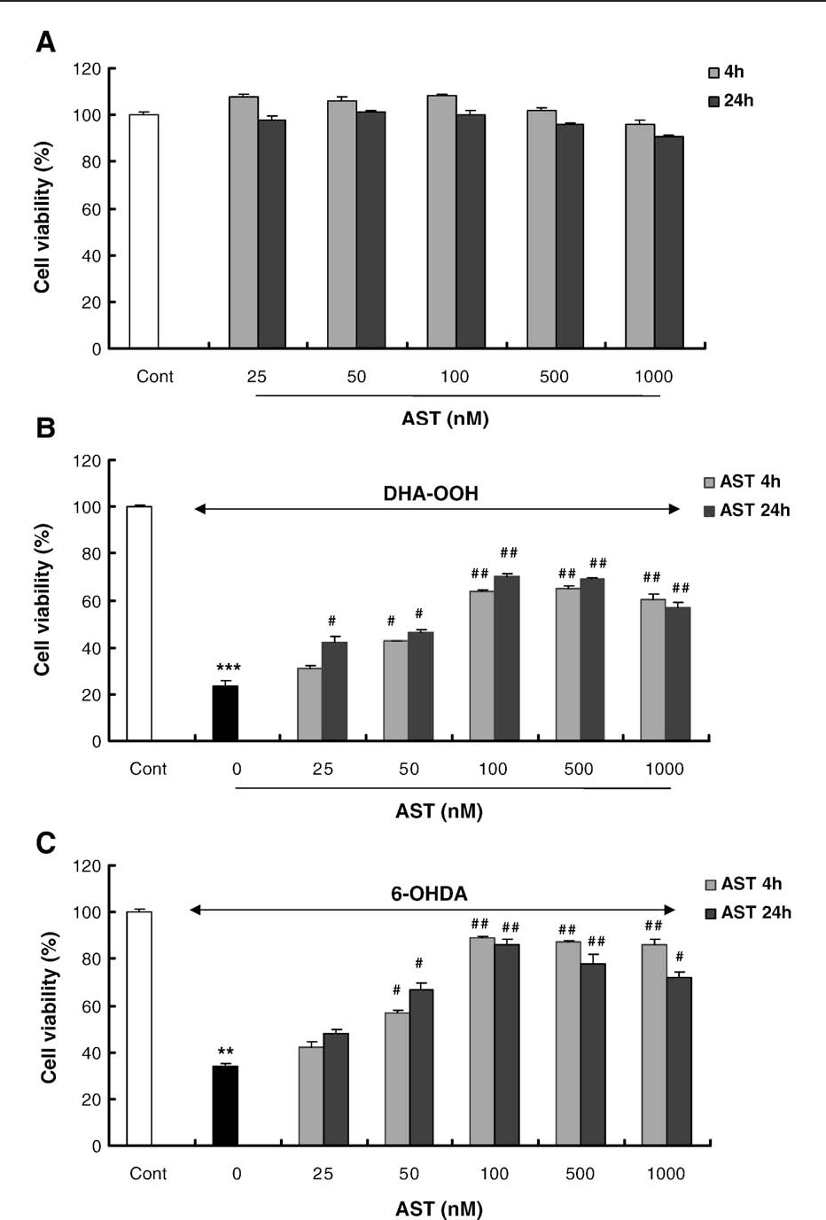 Figure 1 From Astaxanthin Inhibits Reactive Oxygen Species Mediated