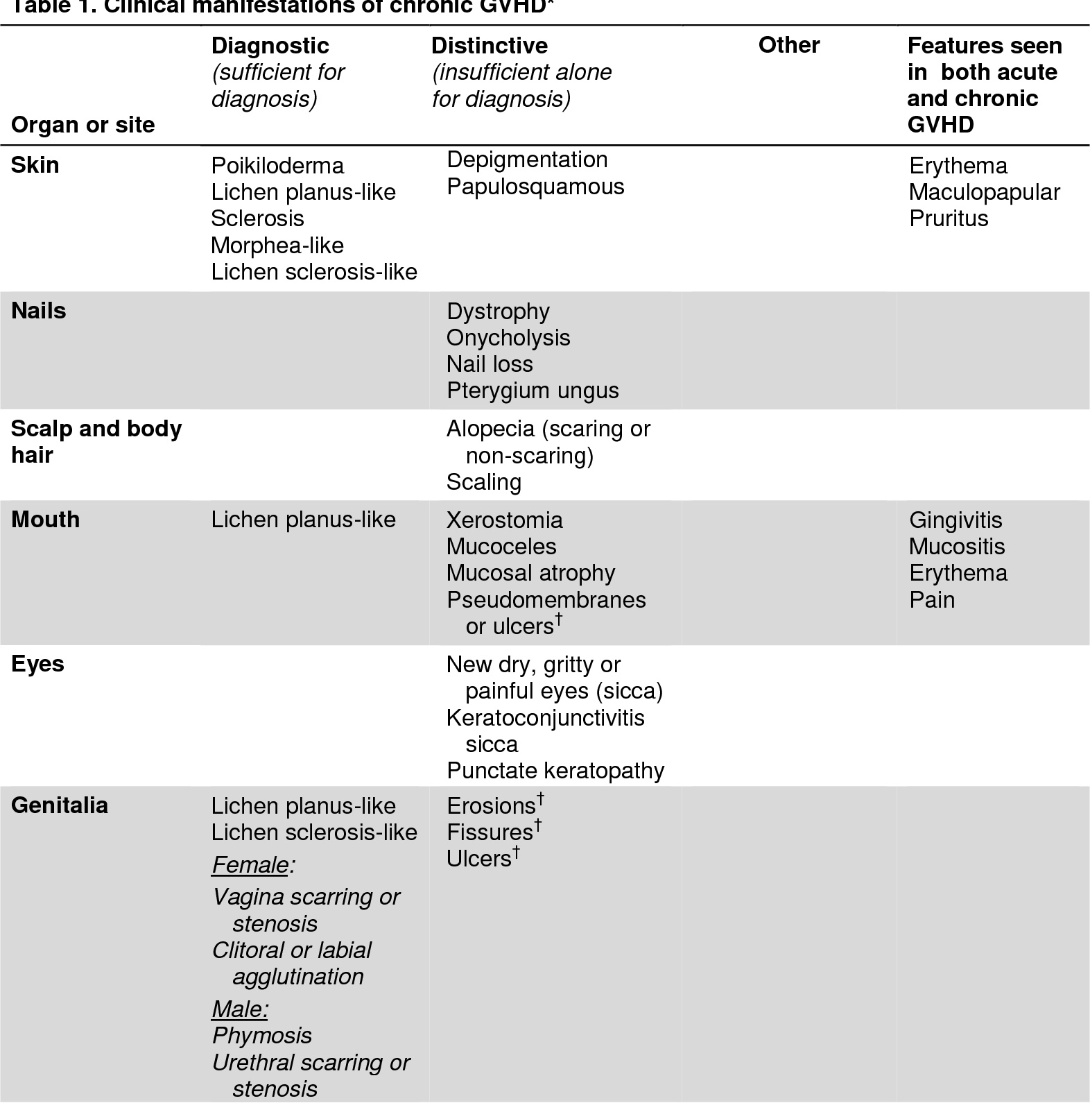 Table 2 From How We Treat Chronic Graft Versus Host Disease Semantic