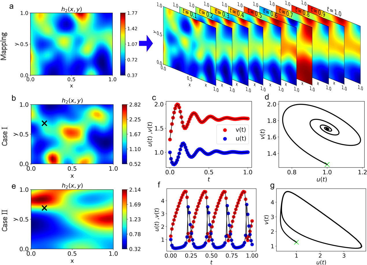 Figure 1 From On The Influence Of Over Parameterization In Manifold