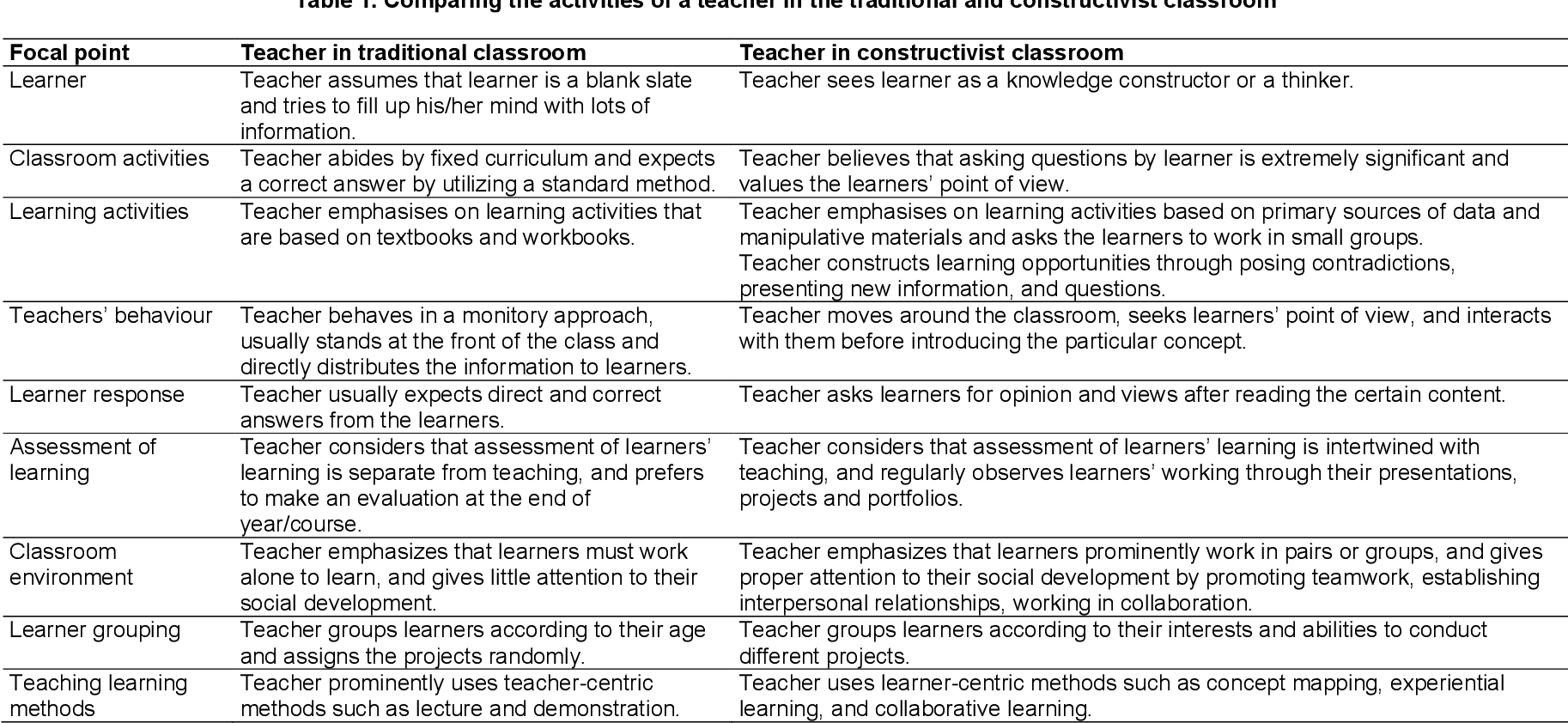 Implications Of Constructivist Approaches In The Classrooms The Role