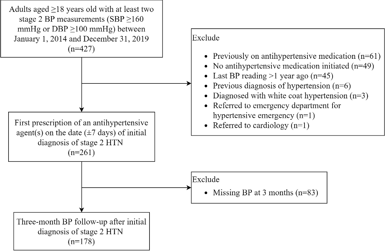 Figure 1 From Prescribing Patterns Of Antihypertensive Agents And Blood