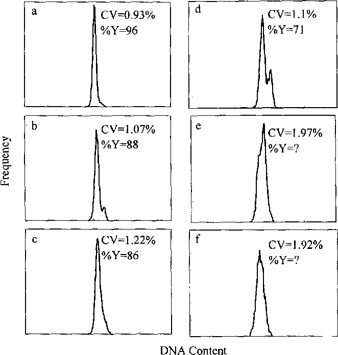 Figure 1 From Sex Preselection Laboratory Validation Of The Sperm Sex