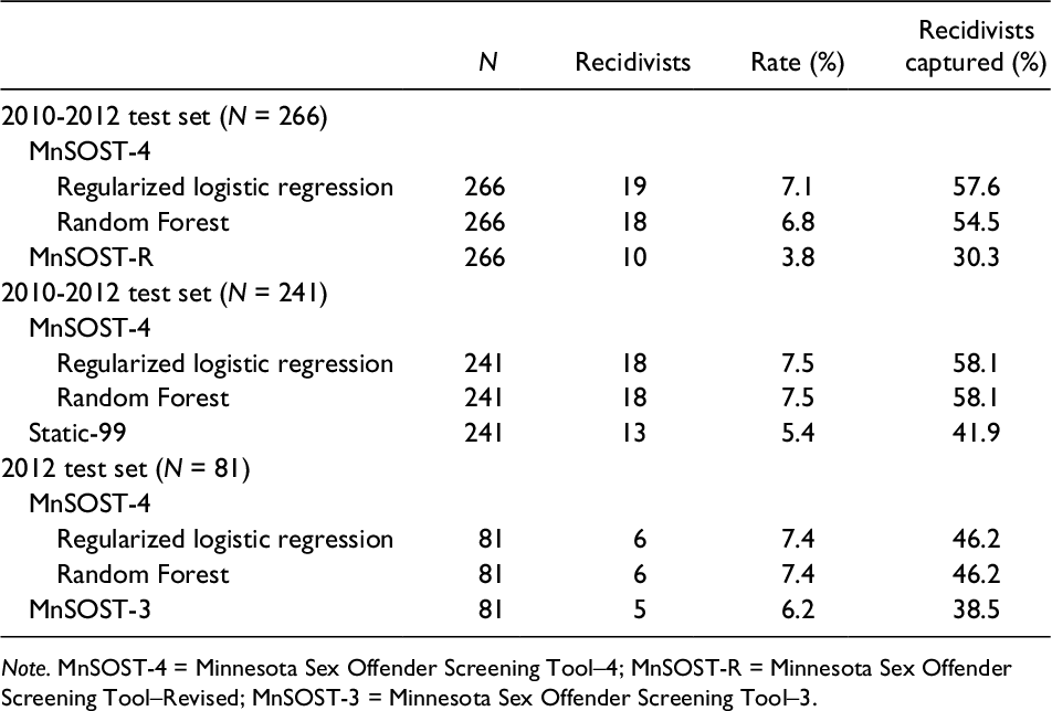 Better Practices In The Development And Validation Of Recidivism Risk