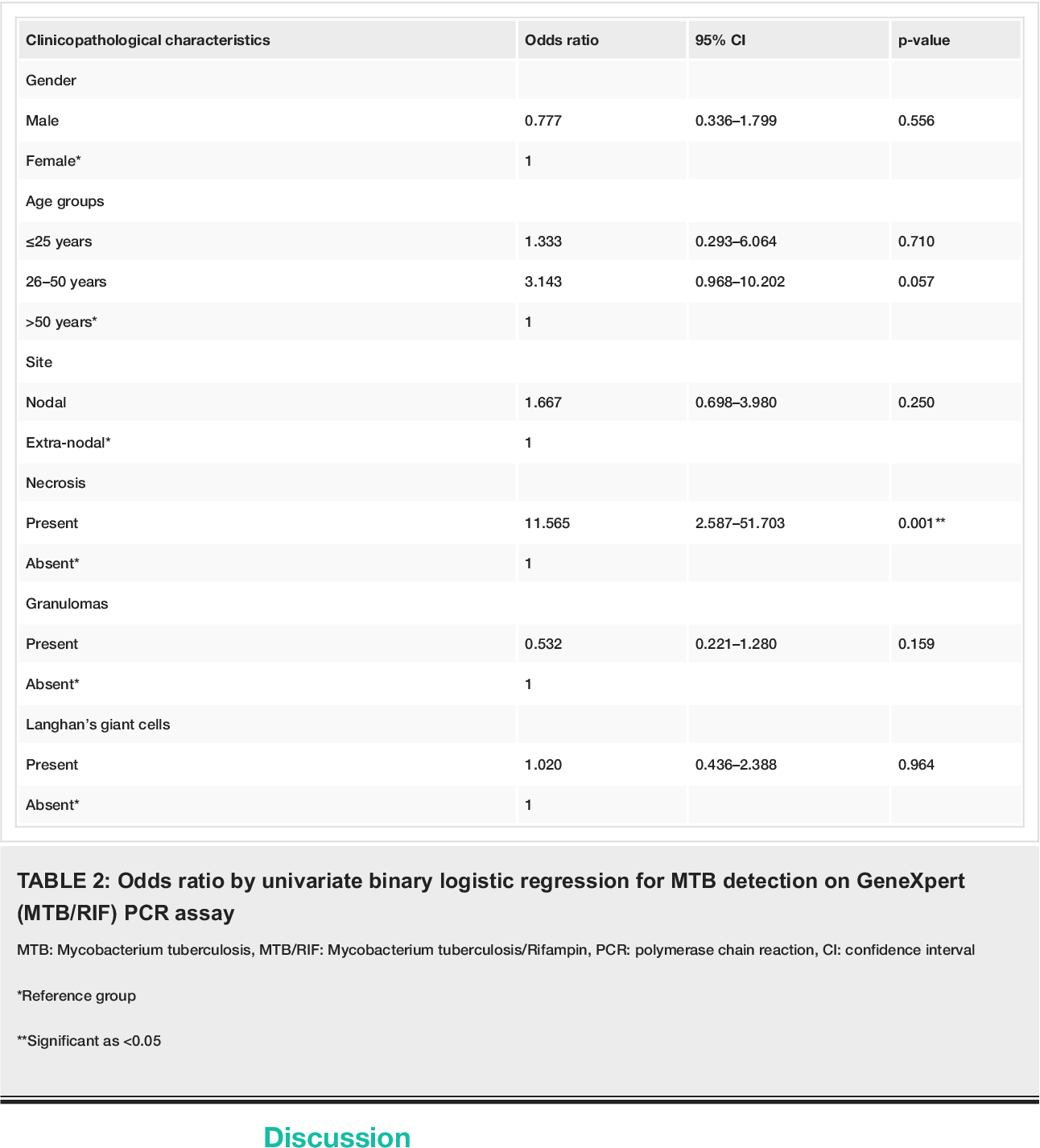 Table 2 From Utility Of The Genexpert Mycobacterium Tuberculosis