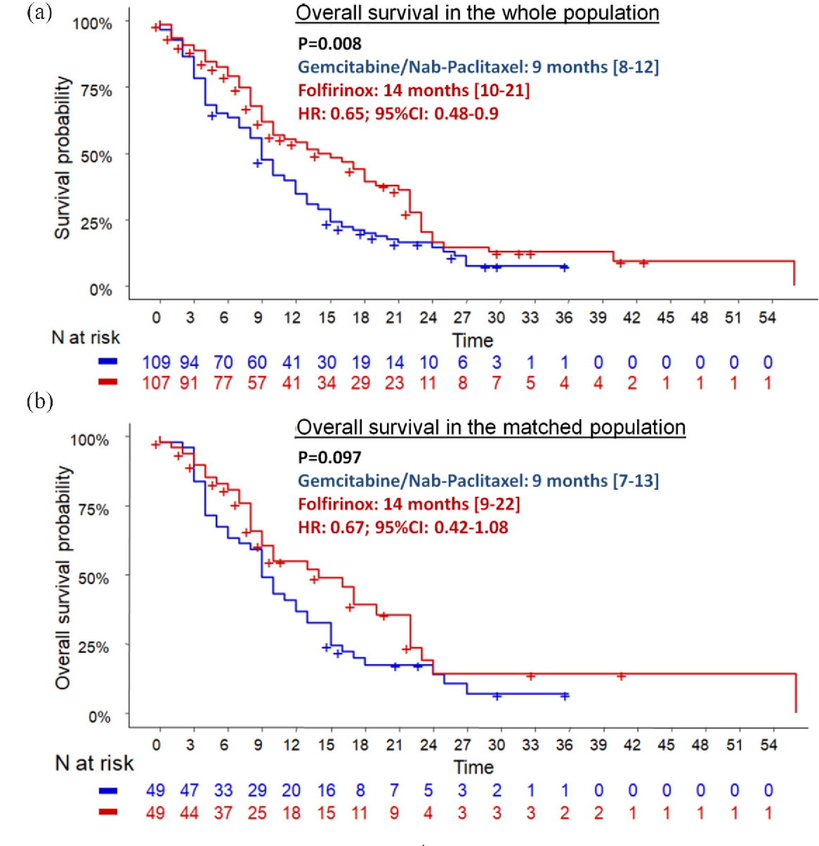 Figure 1 From Folfirinox Versus Gemcitabinenab Paclitaxel As First