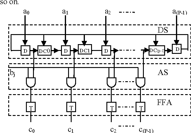 Figure 2 From Design Of Bit Serial Parallel Multiplier Using Finite