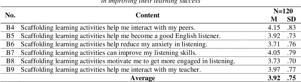 High School Efl Students Perceptions Of Scaffolding Learning