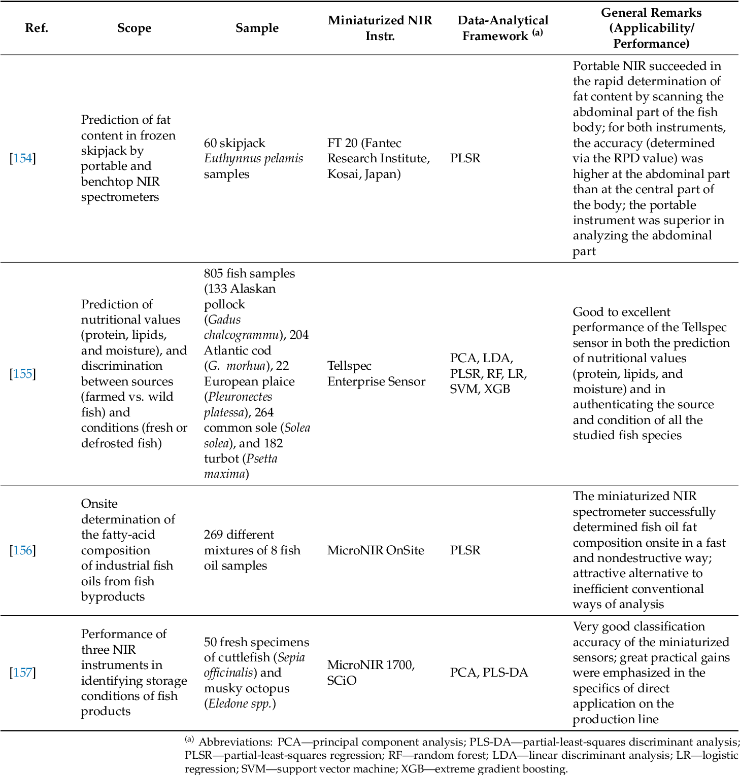 Figure 1 From Miniaturized Nir Spectroscopy In Food Analysis And